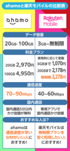 ahamoと楽天モバイルを徹底比較！料金や通信速度の違いからどっちがおすすめか徹底解説 | モバTECHコラム